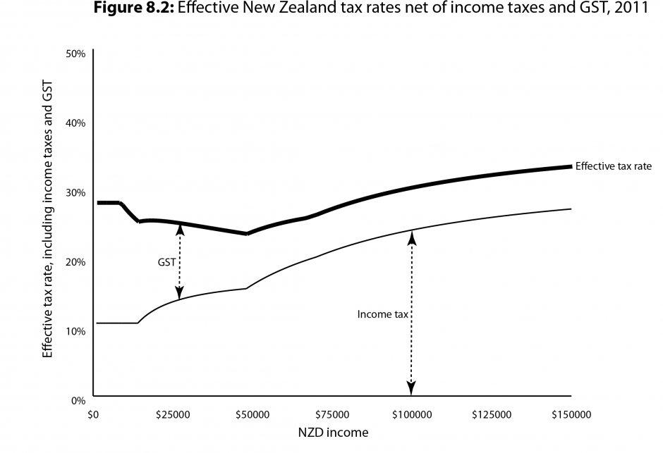 Do the rich really pay the most in tax? – Inequality: A New Zealand ...