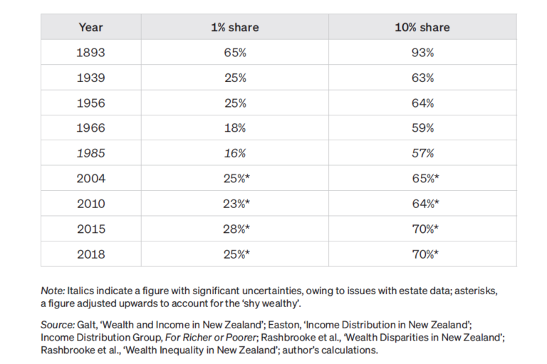 What is our history of inequality? – Inequality: A New Zealand Conversation